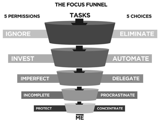 Prioritization Funnel for Time Management